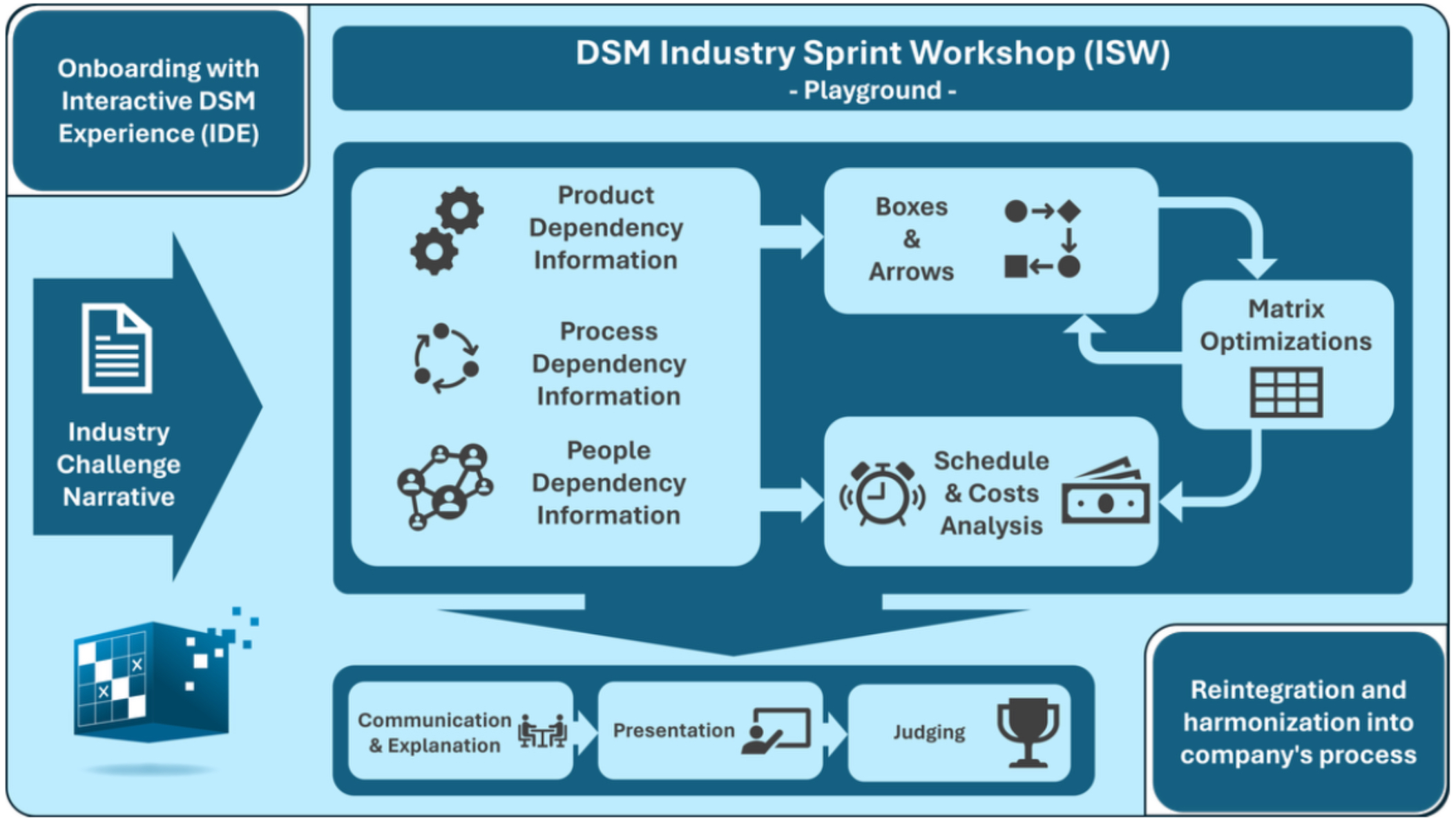 Industry Sprint Workshops (ISW) – The 26th International DSM Conference
